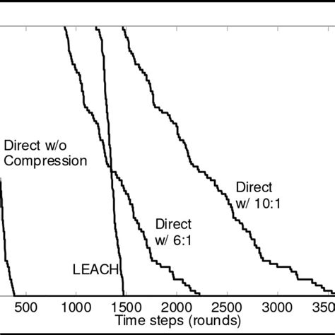 Non Distributed Compression Improves Network Lifespan When Using Direct