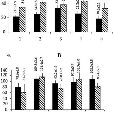 Neurons Of The Lateral Vestibular Nucleus Of Intact Ac And