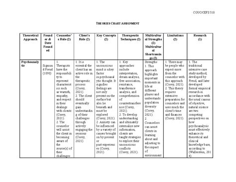 Theories Chart Assignment Overview Of Psychological Approaches Studocu