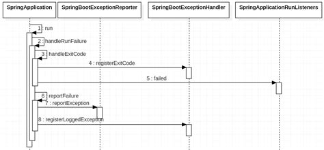 spring boot 异常处理 binarylei 博客园