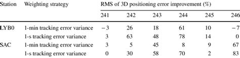 Improvements In 3d Ppp Errors Using Tracking Error Variance Weighting