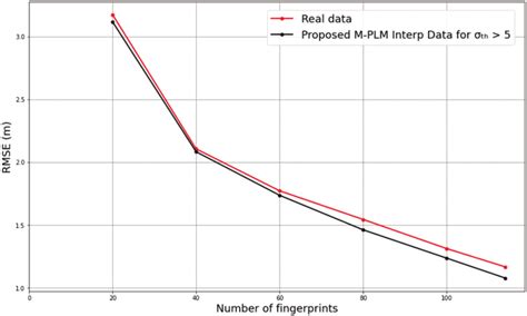 comparison of rmse between manual radio map and interpolated radio map