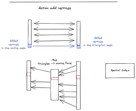 Mesh Layer Editing · Issue 228 · Qgisqgis Enhancement Proposals · Github