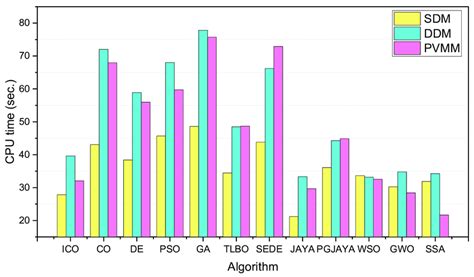 cpu time over 30 runs by different algorithms with n 40 for sdm