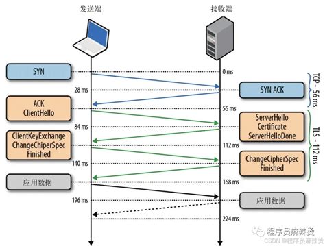 Net Tls Handshake Timeout 问题 Csdn博客