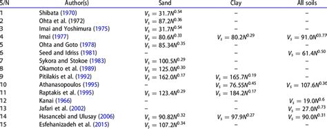 Published Existing Correlations Between Vs And Spt N Values For Download Scientific Diagram