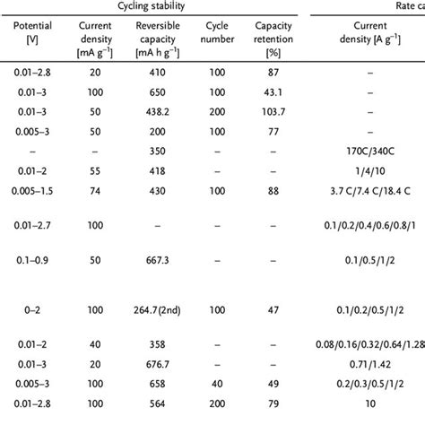 Pdf Alloy Based Anode Materials Toward Advanced Sodium Ion Batteries