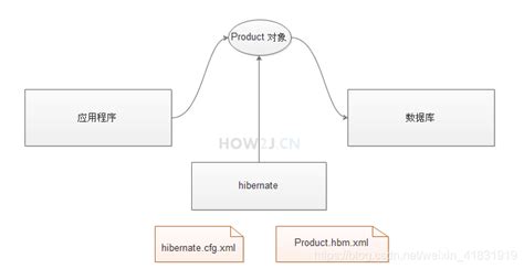 hibernate知识点基本理解 nfigure buildsessionfactory csdn博客