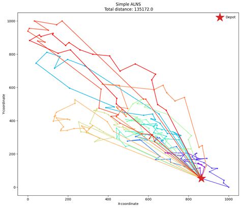 The Capacitated Vehicle Routing Problem — Alns 700 Documentation