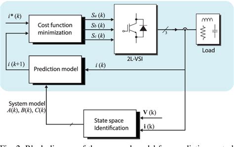 Figure 2 From Model Free Predictive Current Control Of A Voltage Source Inverter Based On