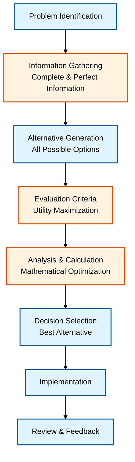 The Classical Model Of Decision Making Understanding Its Foundation