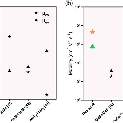 Carrier Mobility For The Ngynegase Heterostructure And Other Reported