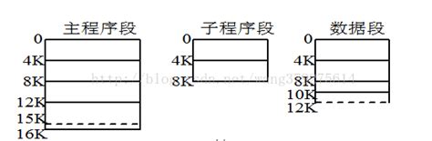 存储管理之页式、段式、段页式存储 以及 优缺点 段式内存管理和页式内存管理的区别 csdn博客