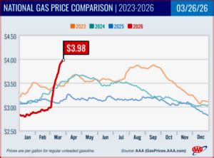 National Average Gas Prices 26 March 2026 Chart Courtesy Of And