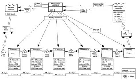 Value Stream Map
