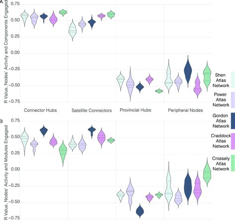 Fig S Correlations Between Different Types Of Network Nodes Download Scientific Diagram