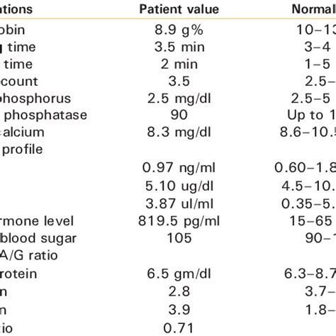Biochemical Investigation Chart Download Table