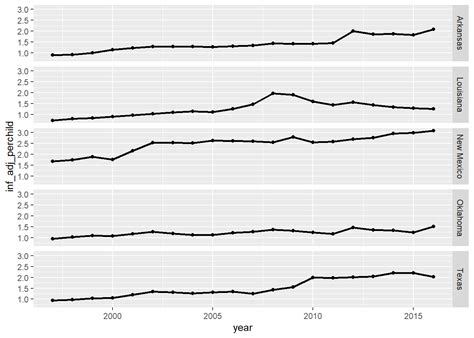 Chapter 9 Data Visualizations 381m Course Tutorials