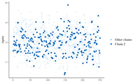 Trace And Rank Plots Of Mcmc Draws — Mcmc Traces • Bayesplot