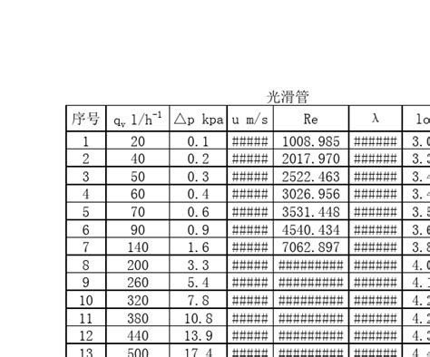 流体流动阻力的系数测定实验报告word文档在线阅读与下载无忧文档