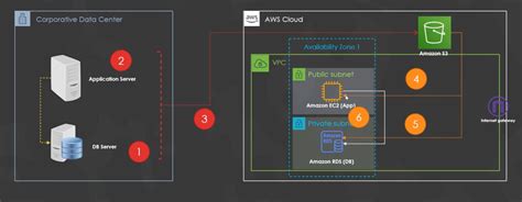 Navigating Cloud Migrations From Enterprise Data Center To Aws By