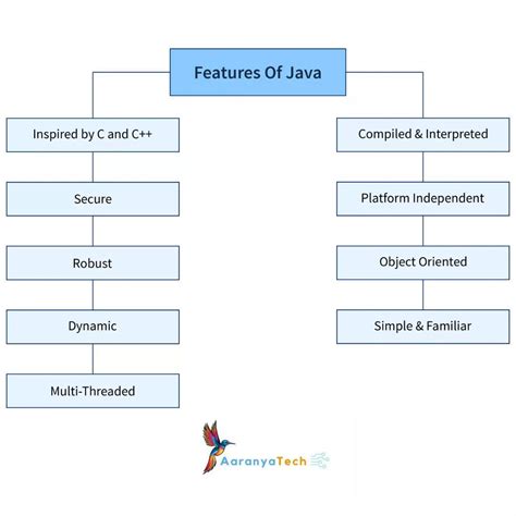 Aaranya Tech On Linkedin Java Codinglife Javaprogramming Tech