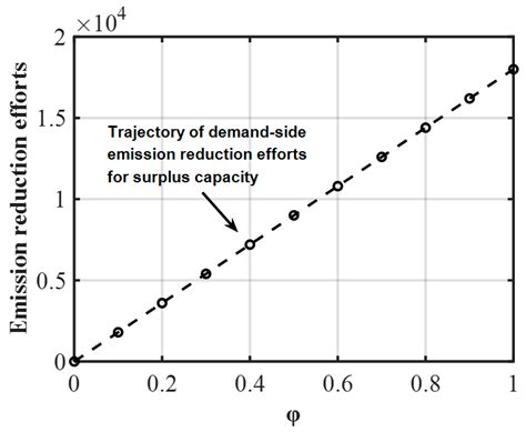 Sustainability Free Full Text Differential Game Model Of Shared Manufacturing Supply Chain
