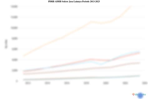 Pdrb Adhb Sektor Jasa Lainnya Naik Rp3283 7 Miliar 2023