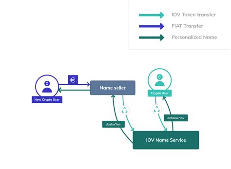 A Simple Analysis Of Token Value — Part 3 Iov Tokens Utility By Benjamin Simatos Starname