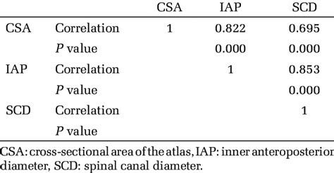 Pearson Correlation Coefficient And P Value Of The Parameters