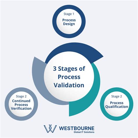 Understanding Process Validation In The Pharmaceutical Industry