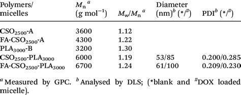 Characterization Of Polymers And Self Assembled Micelles Download Table