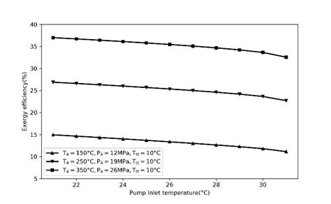 A Variation Of Exergy Efficiency With Turbine Inlet Pressure B