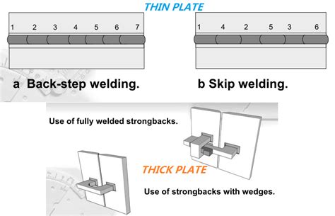 Cswip 3 1 Residual Stresses And Distortion Amarine
