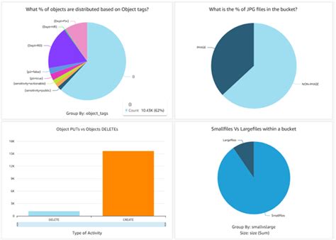 Analyzing Amazon S3 Metadata With Amazon Athena And Amazon Quicksight