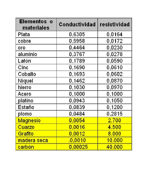 Tabla De Conductividad Pdf