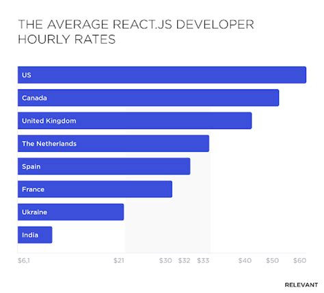 The Cost Of Hiring A React Js Developer What To Expect In 2024