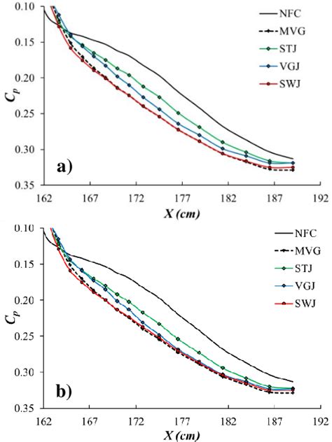 Figure 11 From Effects Of Sweeping Jet Actuator Parameters On Flow Separation Control