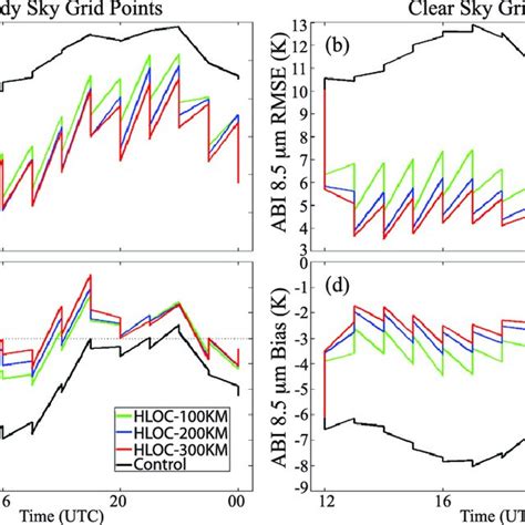 Time Evolution Of The Forecast And Analysis Sawtooth Pattern Download Scientific Diagram