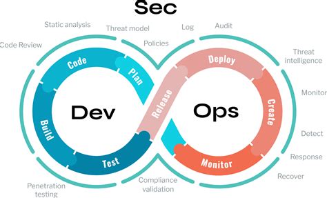 The Ultimate Guide To Devsecops