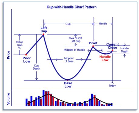 Do You Know What Is Cup And Handle Chart Pattern In Share Trading Market