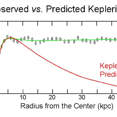 Rotation Curve In Spiral Galaxies And Predicted Behavior Download
