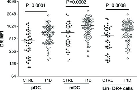 Phenotypic Characteristic Of Mdc And Pdc In T1d Patients And Controls Download Scientific
