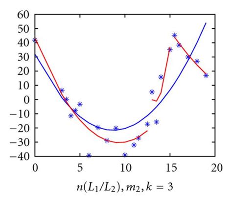 Illustration Of The Bayesian Cut Fitting Applied To The Real Data On