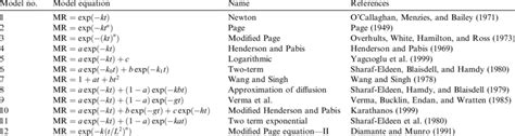 Mathematical Models Tested For The Moisture Ratio Values Of The Fruits
