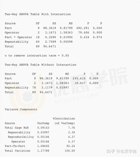 优思学院｜如果解读minitab中测量系统分析（msa Grandr）的结果？ 知乎
