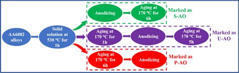 Flowchart Of Heat Treatment And Anodizing Process Of Aa6082 Alloy
