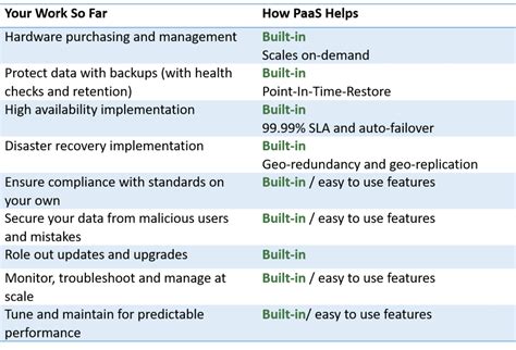 New Microsoft Azure Sql Server Offering With Managed Instances