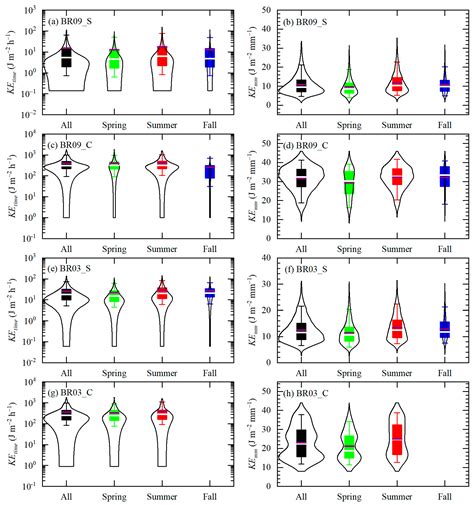 Seasonal Variations In The Rainfall Kinetic Energy Estimation And The Dual Polarization Radar
