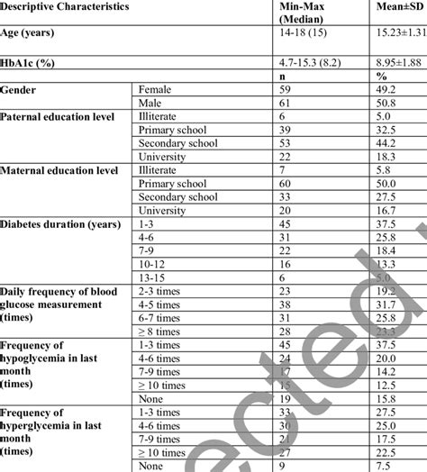 Descriptive Characteristics Of The Adolescents With T1dm N120